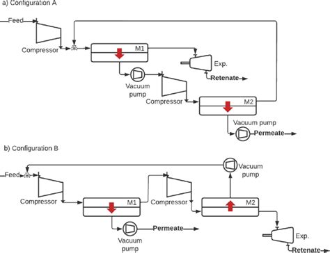 Configuration Of Two Stage Membrane Based Co 2 Capture Adapted From [42] Download