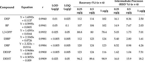 Method Validation Parameters Results Download Scientific Diagram