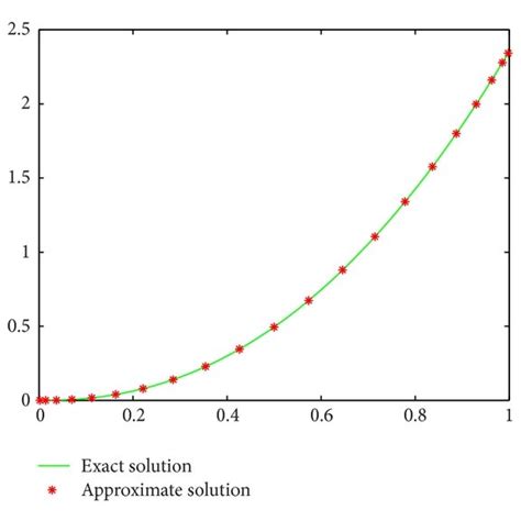 example 1 comparison between approximate solution and exact solution y