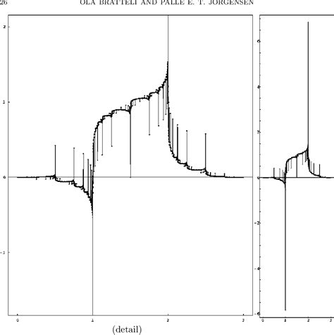 Figure 4 From Convergence Of The Cascade Algorithm At Irregular Scaling
