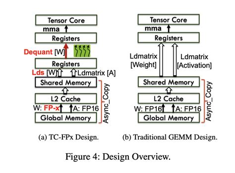 seeking faster more efficient ai meet fp6 llm the breakthrough in gpu based quantization for