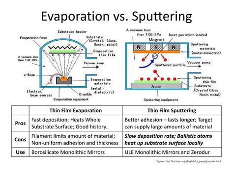 Evaporation Vs Sputtering At Robert Brady Blog