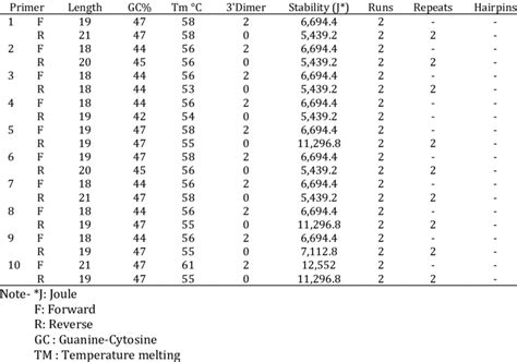 the results of the primer analysis using clone manager10 download