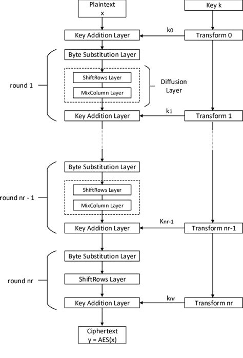 Figure 1 From A New Hardware Implementation Of The Advanced Encryption Standard Algorithm For
