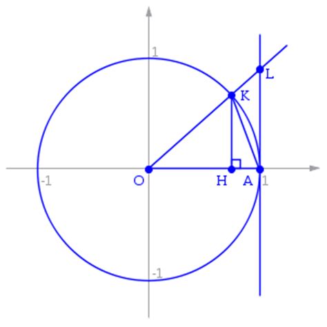 Trigonometry Proving Theta