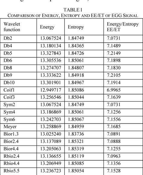 Table I From Selective Method Of Wavelet Basis Function And Application
