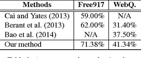 Table 3 From Joint Relational Embeddings For Knowledge Based Question