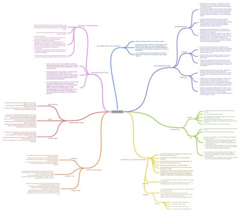 Kantian Ethics Coggle Diagram