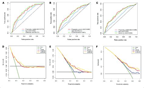 Estimation Of Nomogram By Performing Roc Curve And Dca Curve Analyses