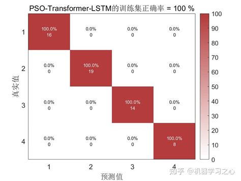 小白也能运行的创新模型PSO Transformer LSTM粒子群优化组合模型多特征分类预测 故障诊断 知乎