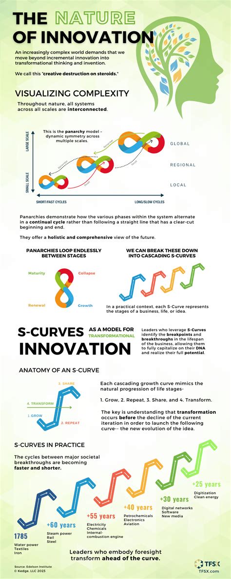 Leaders Who Practice Foresight Stay Ahead Of The Innovation Curve Tfsx