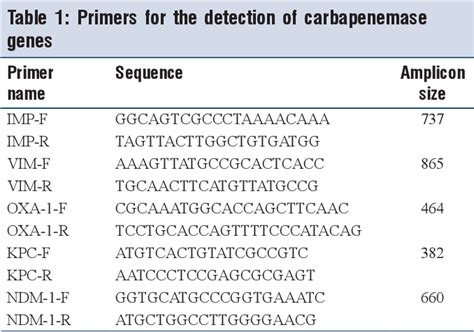 Table 1 From Comparison Of Genotypic And Phenotypic Methods Of Metallo