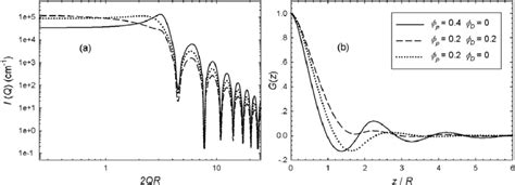 The Sans I Q And Sesans G Z Calculated From The Models Of Colloidal Download Scientific