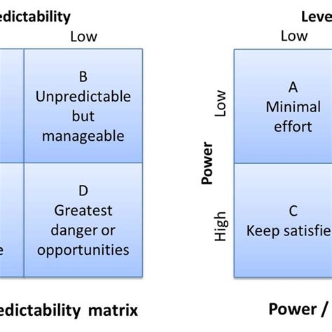Power Predictability And Power Interest Matrixes Newcombe 2003 Download Scientific Diagram