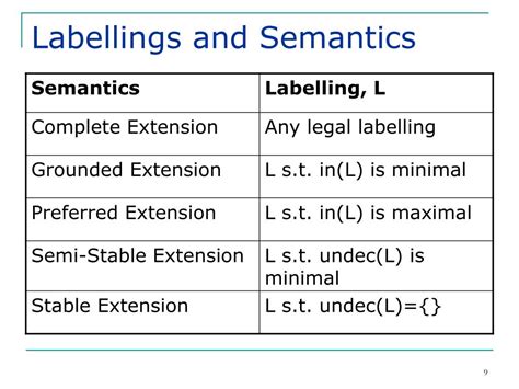 Ppt Welfare Properties Of Argumentation Based Semantics Powerpoint