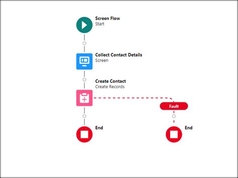 How To Invoke A Flow From A Lightning Web Component