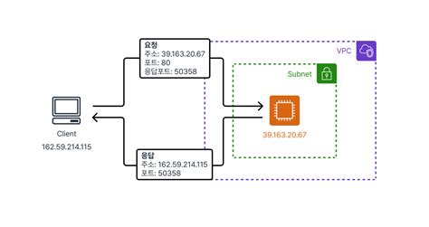 Kwanok • Amazon Vpc 보안 그룹과 Cidr 알아보기