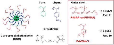 Figure 1 From Rhodium Nanoparticles Inside Well Defined Unimolecular Amphiphilic Polymeric