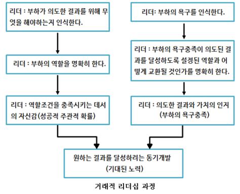 간호관리학 리더십 거래적 리더십과 변혁적리더십 리더십의 새로운 패러다임 네이버 블로그