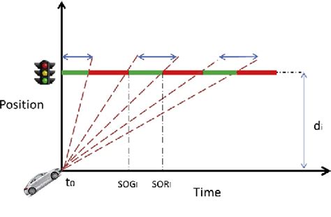Figure 1 From Optimal Speed Advisory For Connected Vehicles In Arterial