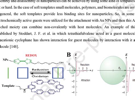 A The Reversible Redox Reaction B Schematic Force Distance Download Scientific Diagram