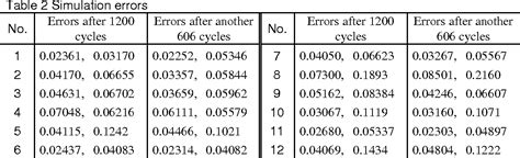 Table 2 From A Fuzzy Elman Neural Network Semantic Scholar