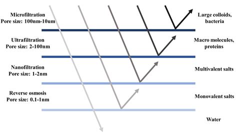 Classification Of Membranes For Water Purification In Terms Of Pore