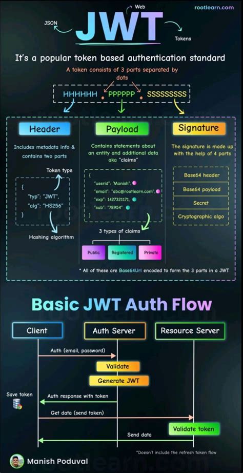 Authentication Jwt Webdevelopment Fullstack Mern Gaurav Pandey 10 Comments