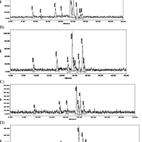 Hplc Radiochromatograms Of Urine 0 24 H Following Gavage