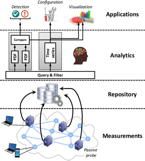 Figure 1 From Network Monitoring Methodology And Application To Figure 1 From Network Monitoring Methodology And Application To