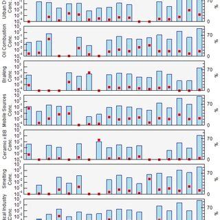 Source Profiles Were Obtained By PMF Analysis Contribution Of Each Download Scientific Diagram