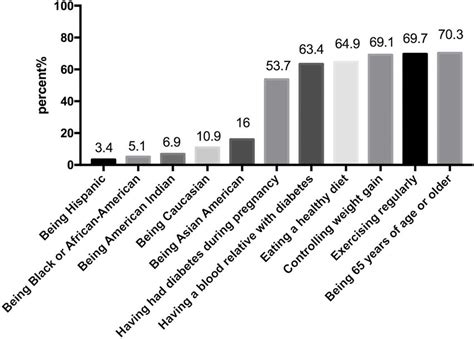 The Percentage Of The Correct Answer Of Diabetes Risk Knowledge