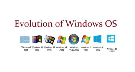 Windows Os Evolution And Features The Windows Operating System Created