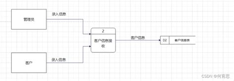 基于springboot的酒店客房管理系统 数据库课程设计 酒店管理系统的数据流图和数据字典 csdn博客