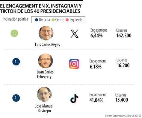 Así Está El Engagement De Los Posibles Presidenciables En X Instagram