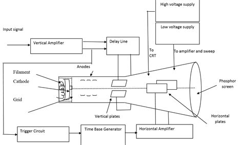Cathode Ray Oscilloscope Cro Unit 1 Oer Commons