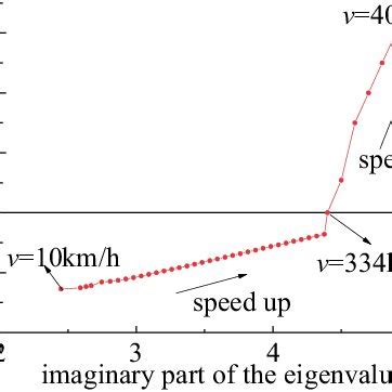 Determination Of Critical Speed Download Scientific Diagram