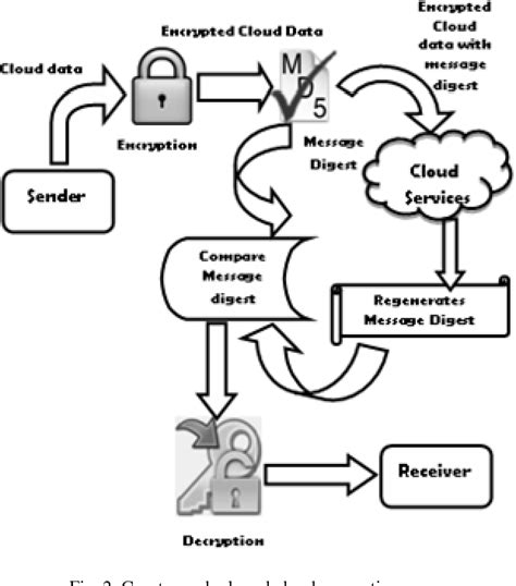 Figure 1 From An Approach For Secure Data Storage In Cloud Environment