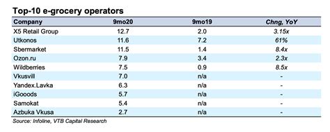 Bne Intellinews E Grocery In Russia Estimated To Reach 19bn In 2020