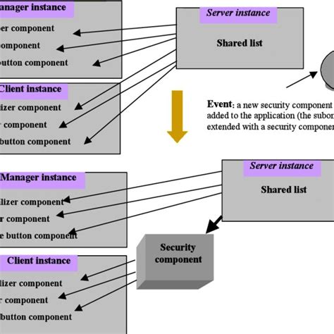 the client component is extended with security component download