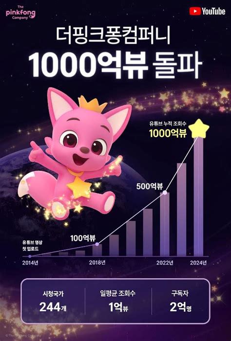 더쿠 전 세계 최초 유튜브 1000억 뷰 달성의 주인공은 “아기 상어 뚜루 두뚜루”