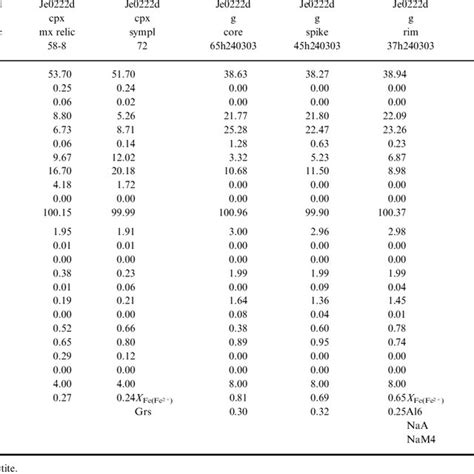 Representative Mineral Analyses Download Table