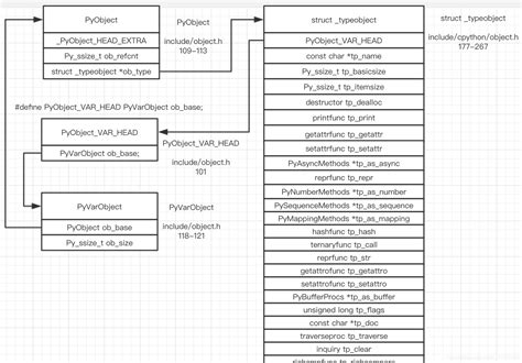 Python 源码分析 基本篇python Cpython Internals Csdn博客