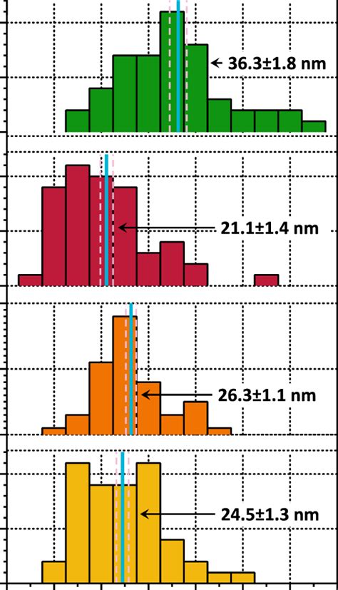 Quantification Via Bf Tem Micrographs Of The Grain Size Distribution Of Download Scientific
