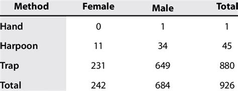 Method Of Capture And Sex Of Problem C Porosus Captured In Darwin Download Table