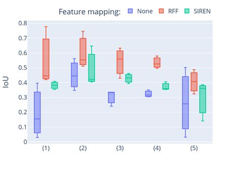 Iou Results For Different Feature Mapping Methods For Every Lidar Download Scientific Diagram