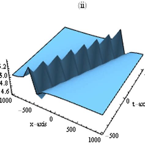 The Profiles Of The Solution Ux T In Equation 7 Are Shown By