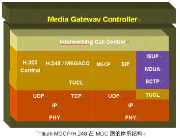 CTI论坛 Trillium MGCP和H 248 MeGaco