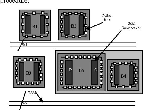 Figure 2 From Hierarchical Dft With Combinational Scan Compression