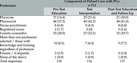 Respondents Perceptions On Optimal Professions Best Suited To